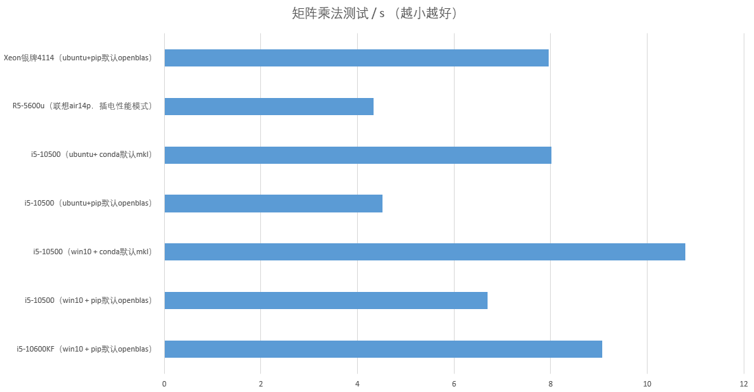 intel处理器在win/ubuntu和mkl/openblas下的numpy性能测试_openblas numpy 性能测试-CSDN博客
