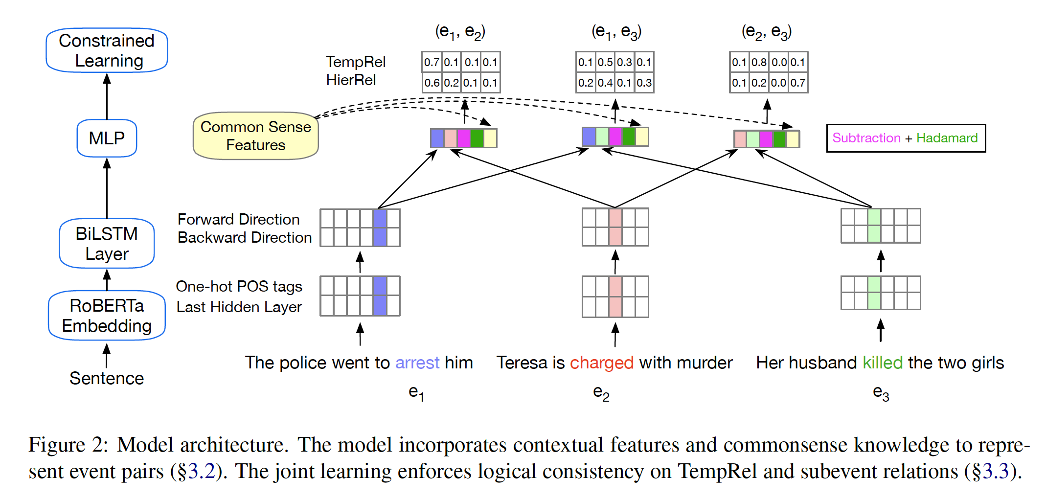论文笔记 EMNLP 2020|Joint Constrained Learning for Event-Event Relation Extraction_constrain ...
