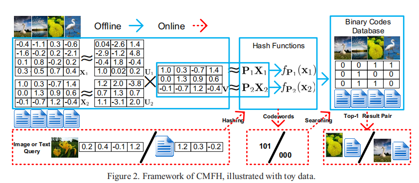 Collective Matrix Factorization Hashing for Multimodal Data--文献翻译-CSDN博客