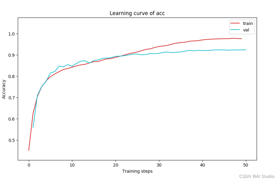 VanillaNet：卷积的尽头不是Transformer，极简架构潜力无限_transformer_AI Studio-百度飞桨星河社区