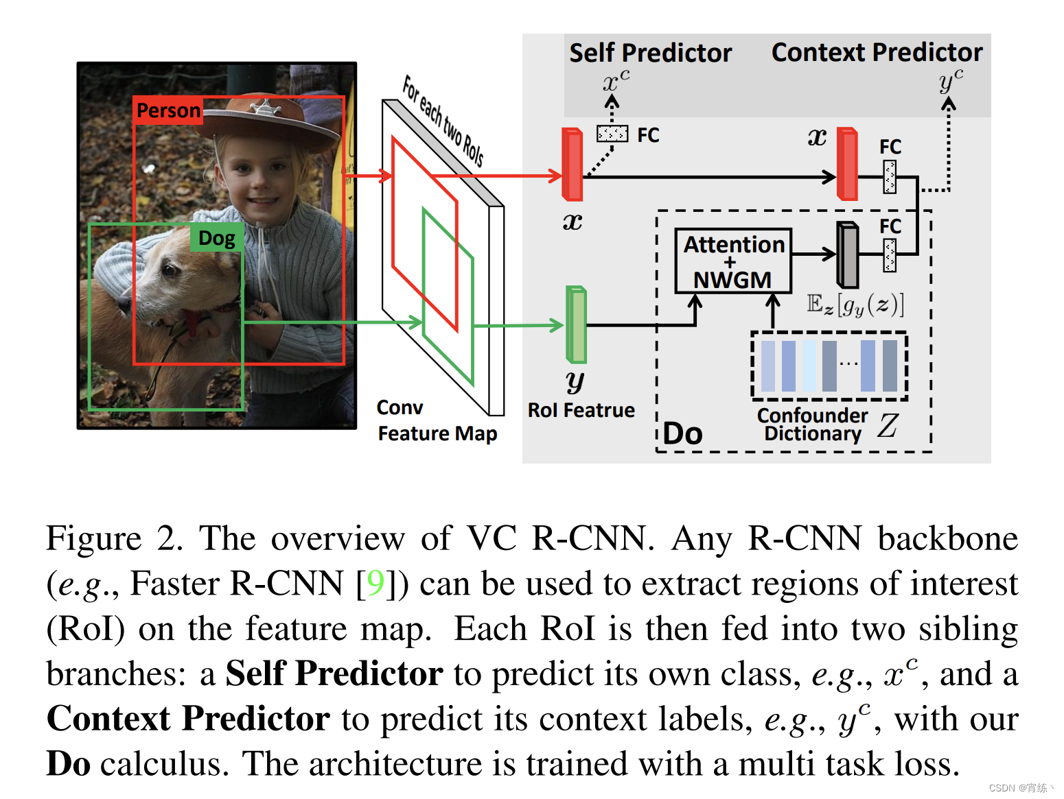 （CVPR2020）论文笔记：Visual Commonsense Representation Learning via Causal Inference_visdrone论文-CSDN博客