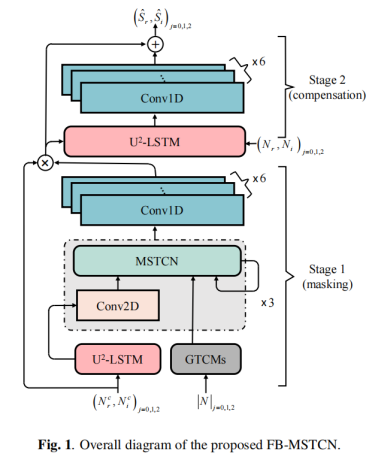 FB-MSTCN: A FULL-BAND SINGLE-CHANNEL SPEECH ENHANCEMENT METHODBASED ON ...