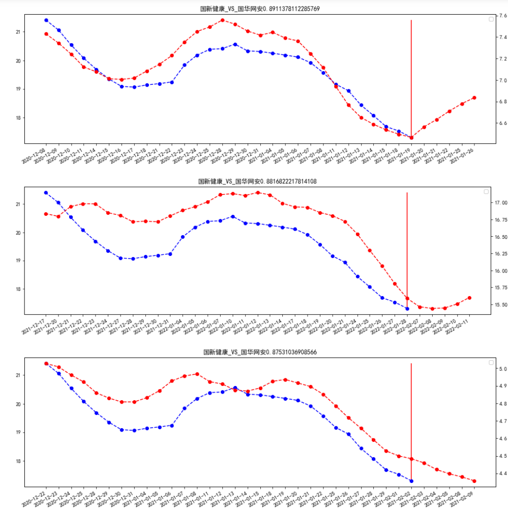 Python --相似K线匹配--实现股票走势预测 Tushare_python 股票循环计算-CSDN博客