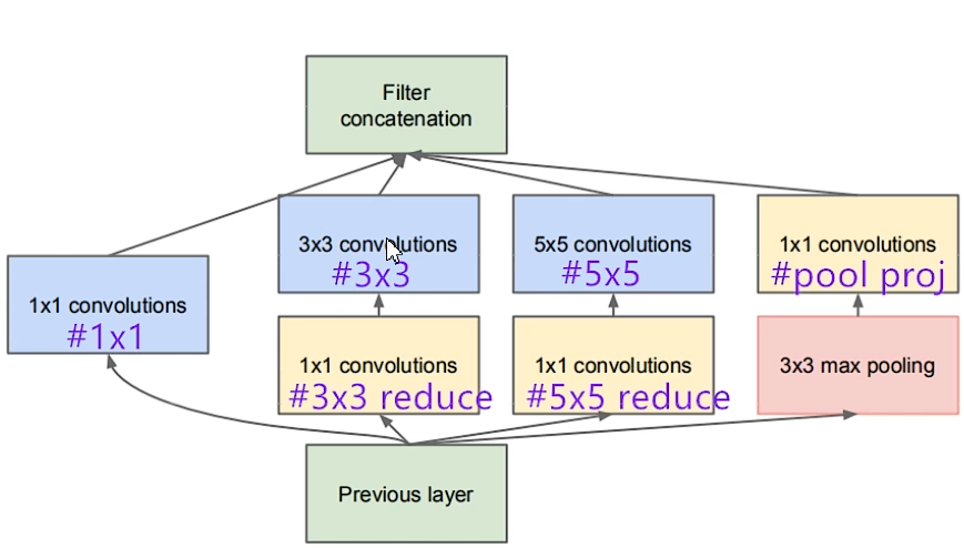 PyTorch深度学习（21）网络结构GoogLeNet_pytorch 模型分为网络结构和分类器-CSDN博客