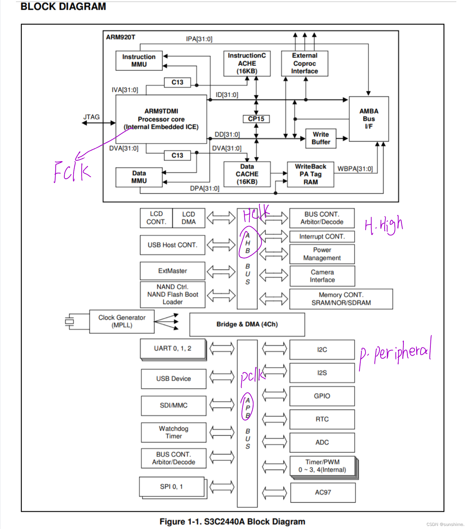 掌握ARM芯片时钟体系_arm cpu 几个时钟频率 global counter-CSDN博客