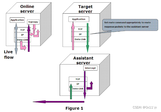 TcpCopy 流量复制_intercept tcpcopy-CSDN博客