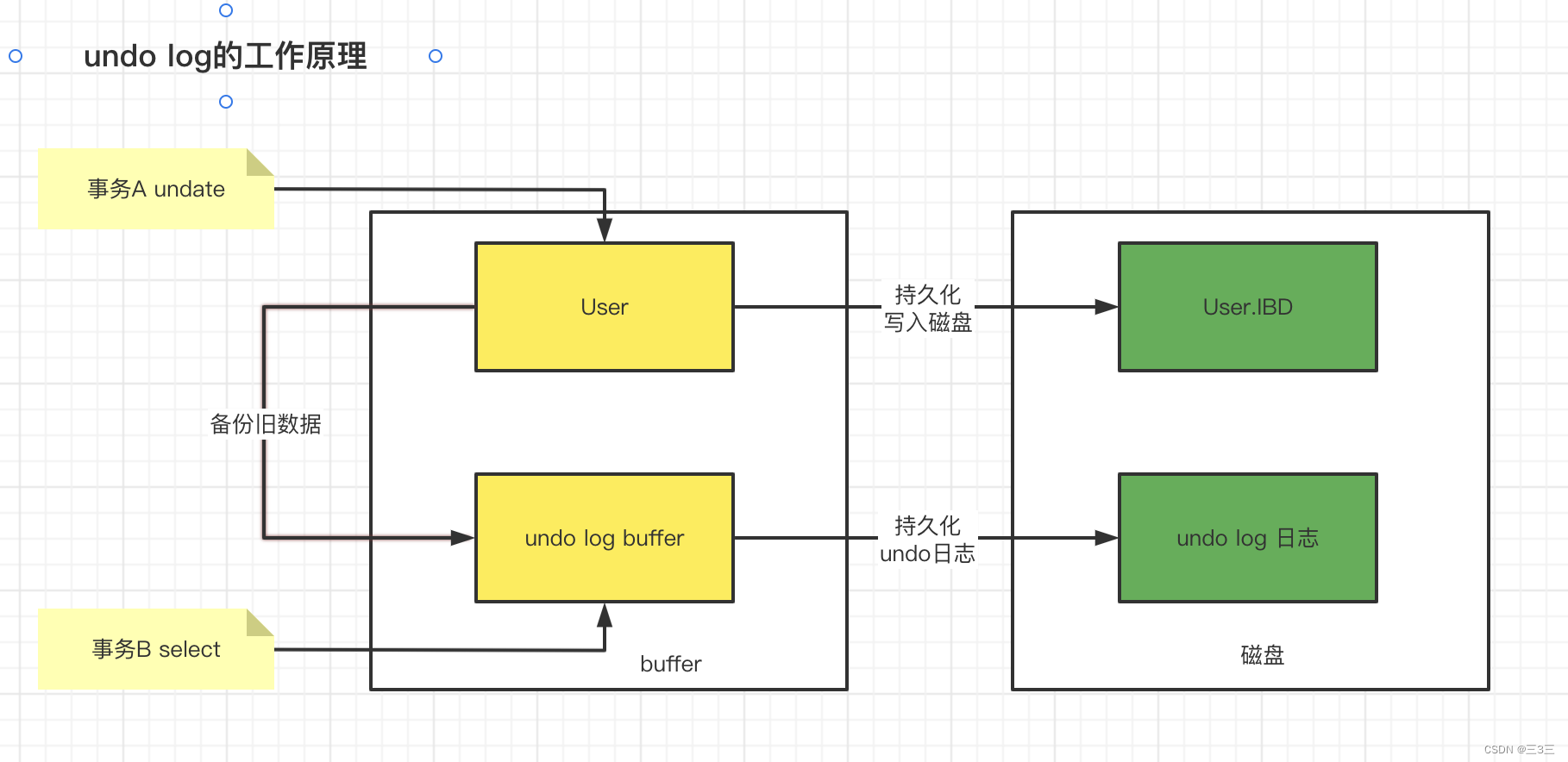 Undo log日志详解-CSDN博客
