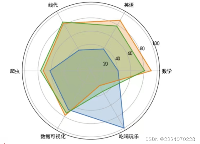使用polar绘制雷达图python中用polar绘制雷达图 Csdn博客