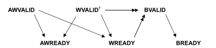 AXI中READY与VALID之间握手关系_arvalid-CSDN博客