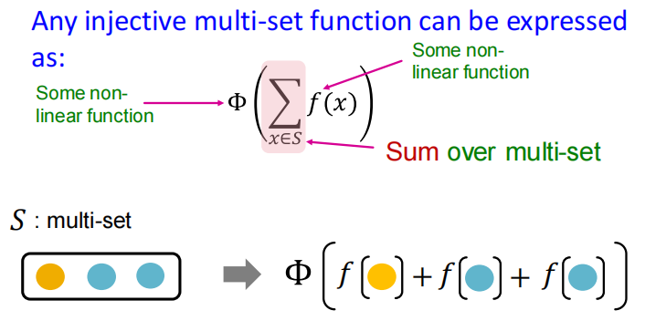 【CS224W】(task9)图神经网络的表示能力(GIN图同构模型)_gin模型-CSDN博客