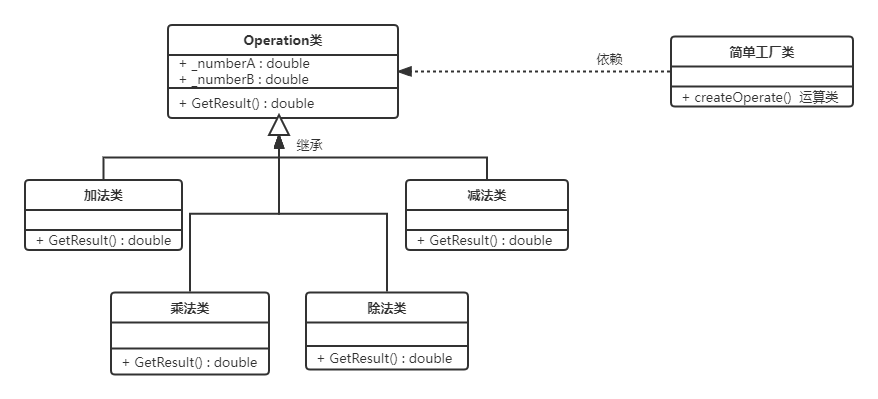 简单工厂模式 工厂方法模式 1 1类结构图 工厂模式代码 Csdn博客