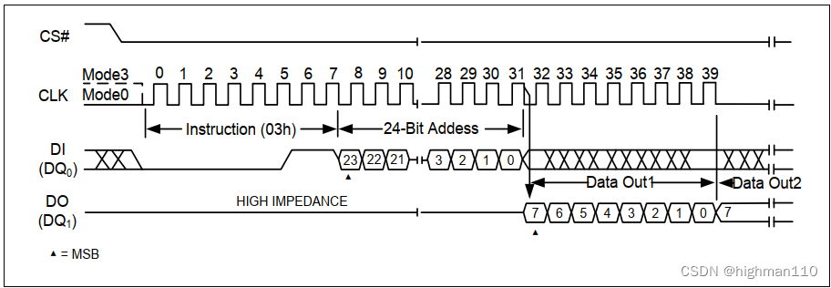 【FLASH存储器系列六】SPI NOR FLASH芯片使用指导之二_正点原子+spi 读改norflash+页覆盖-CSDN博客
