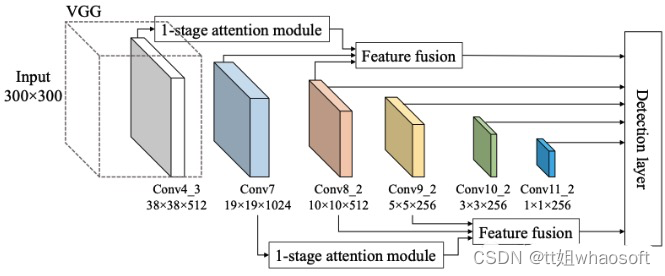 小目标检测-FA-SSD-CSDN博客