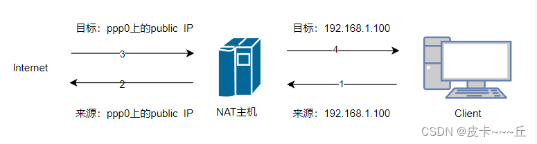 NAT技术简介和原理_nat数据帧-CSDN博客