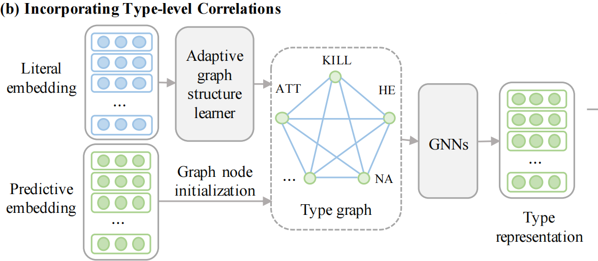 CorED: Incorporating Type-level and Instance-level Correlationsfor Fine ...