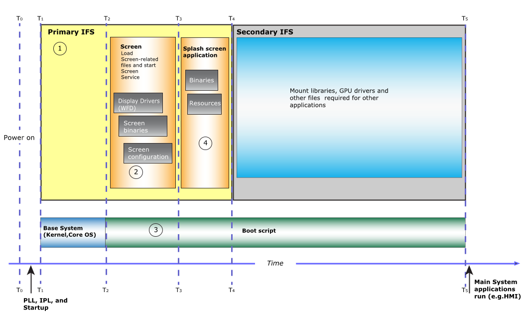 QNX7.0启动流程分析_qnx启动流程-CSDN博客
