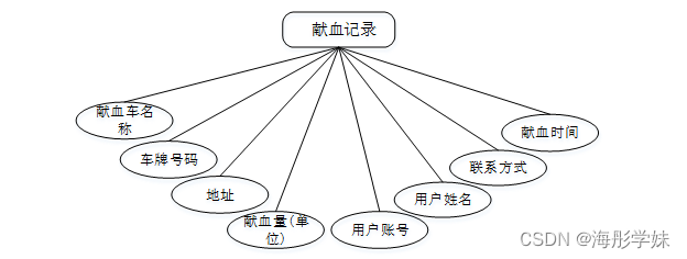 计算机毕业设计springboot的献血管理系统设计与实现4o5g39【附源码数据库部署lw】 Csdn博客