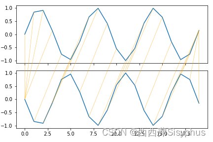 两个时间序列之间的DTW（Dynamic Time Warping）距离度量_from dtaidistance import dtw-CSDN博客