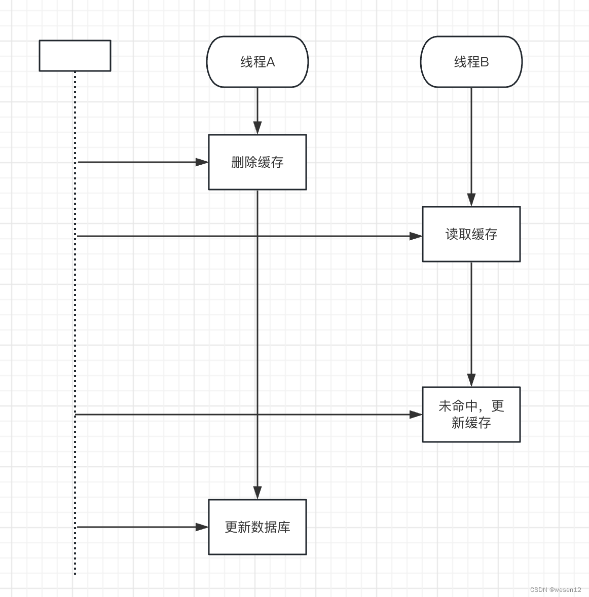 Redis Csdn博客