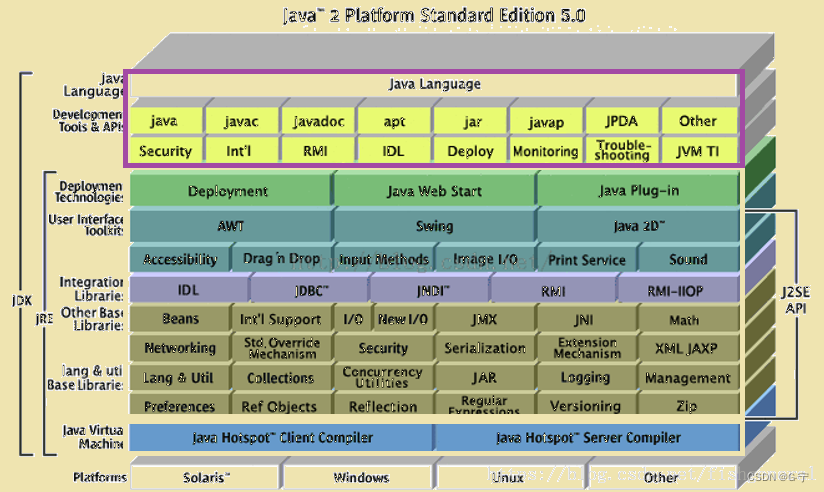 0001-jdk，jre,jvm分别是什么？简述它们之间的关系_jre1.1.0-CSDN博客