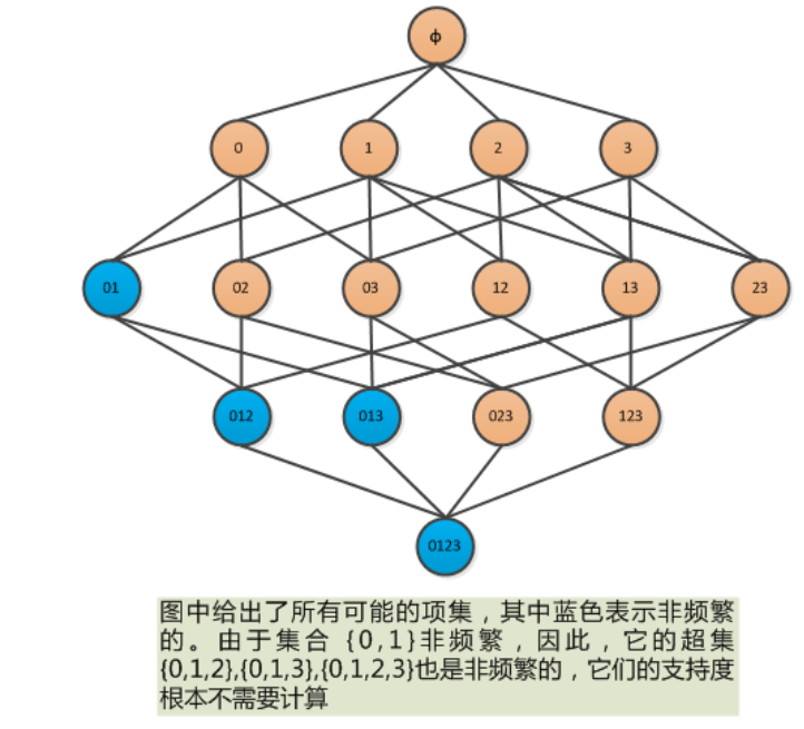 机器学习 Apriori 关联分析 算法_bina-apriori-CSDN博客