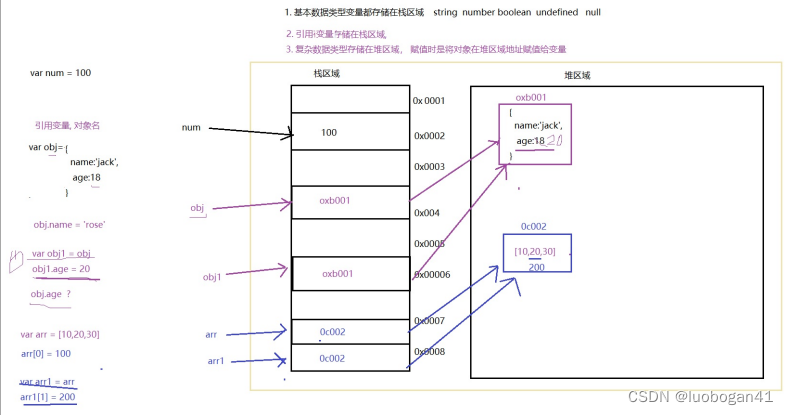 Javascript学习 栈区、堆区，数组方法，数组遍历方法，冒泡排序栈区数组 Csdn博客