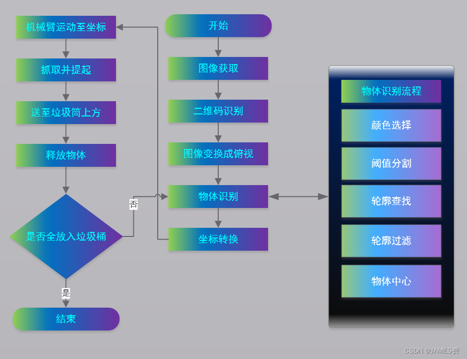Python机器人编程——垃圾自动分类，在vrep环境中，uarm与摄像头联动，实现基于视觉识别的自动抓取（下）编程控制摄像头如何知道这是需要抓取的物品 Csdn博客