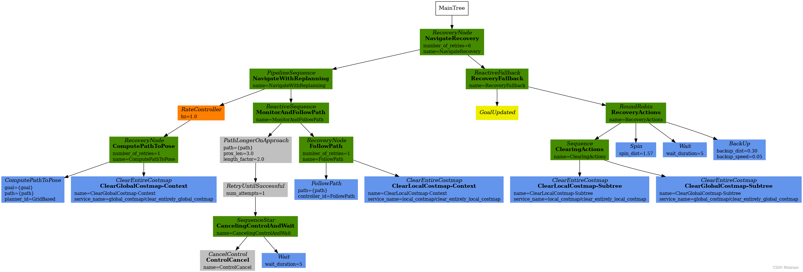 Nav2行为树_nav2 recover-CSDN博客