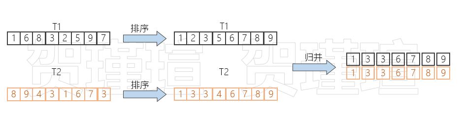 数据库中的 Join 操作的基本算法_数据库join-CSDN博客