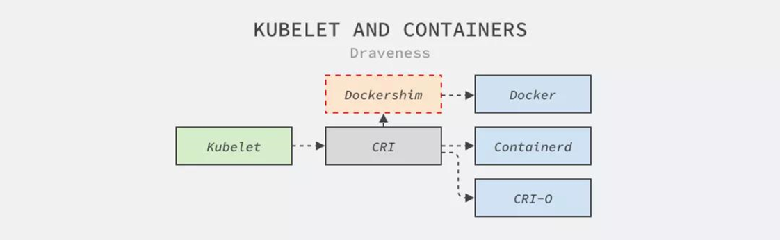 K8s为什么要弃用docker_生产环境为什么不用docker-CSDN博客
