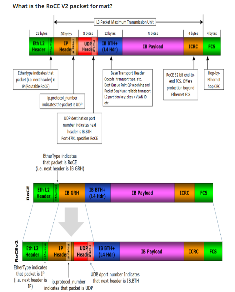 RoCE网络-CSDN博客