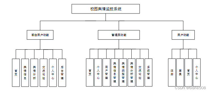 （附源码）SSM校园舆情监控系统JAVA计算机毕业设计项目-CSDN博客