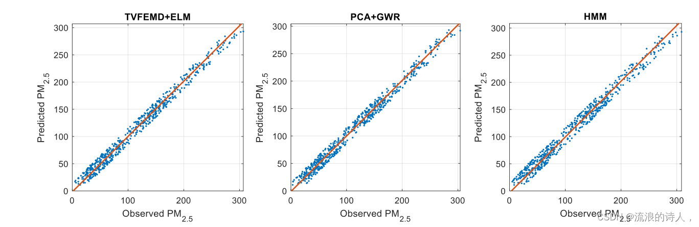 Application of wavelet-packet transform driven deep learning method in PM2.5 concentration ...
