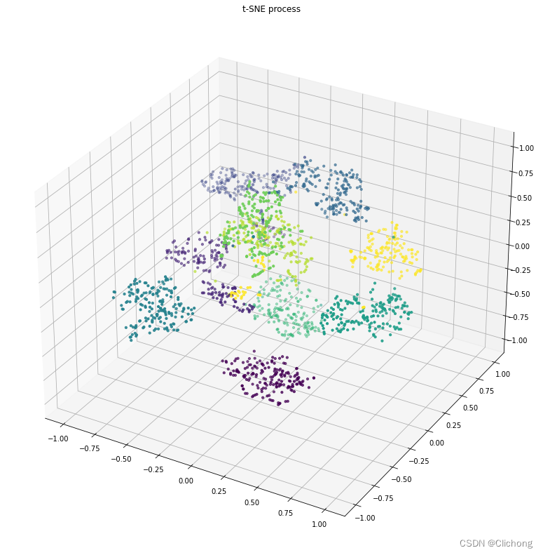 Scikit-learn学习系列 | 5. sklearn特征降维可视化展示（t-SNE、PCA、KernelPCA、MDS、SpectralEmbedding）_特征可视化降维api-CSDN博客