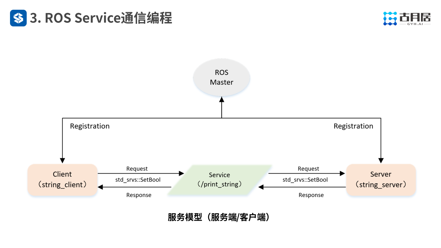 【ROS理论与实践】第3讲：ROS通信编程_ros 通讯实战-CSDN博客