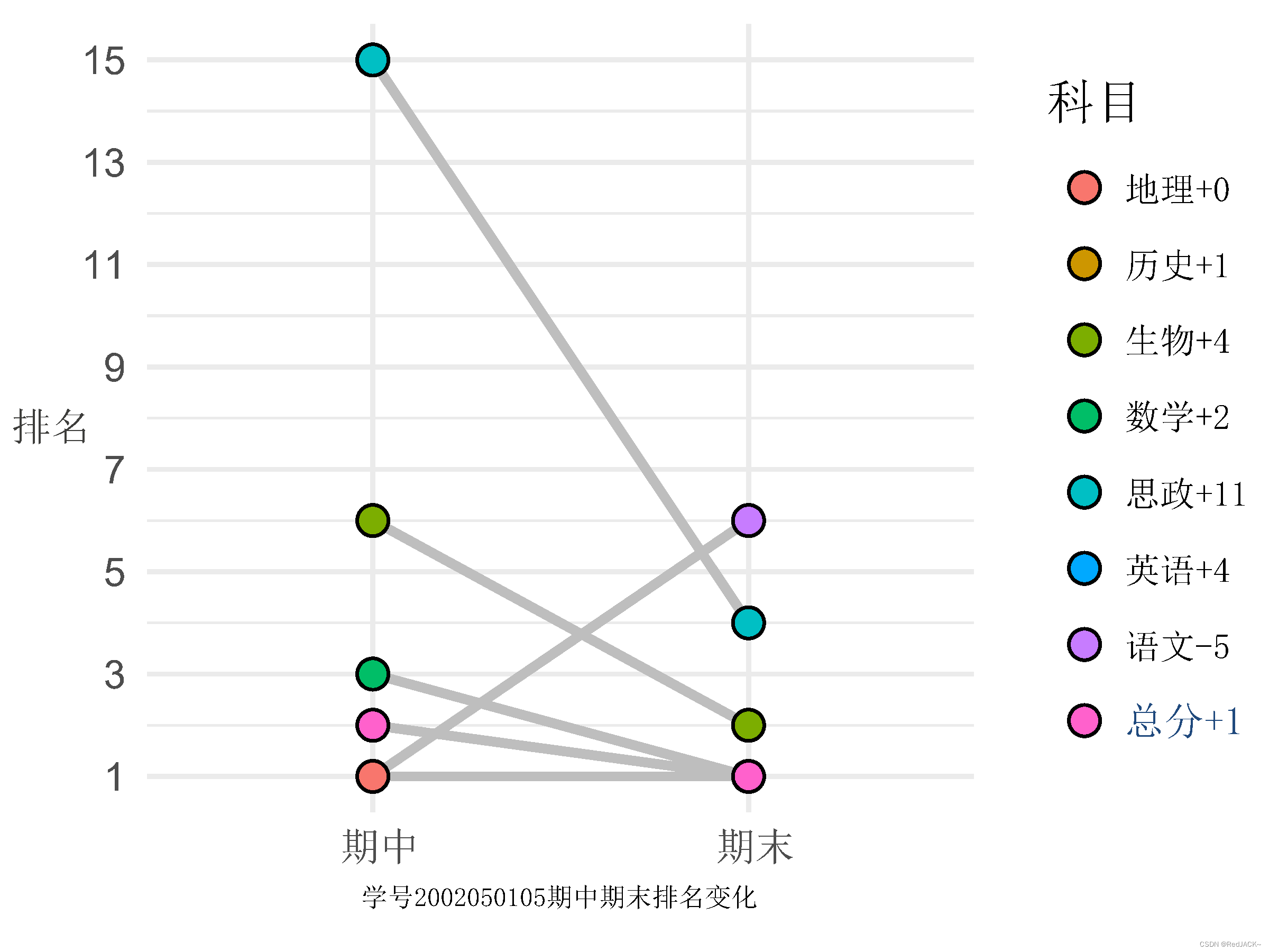 R语言ggplot Slope Chart坡度图绘制考试排名变化排名变化图r语言 Csdn博客
