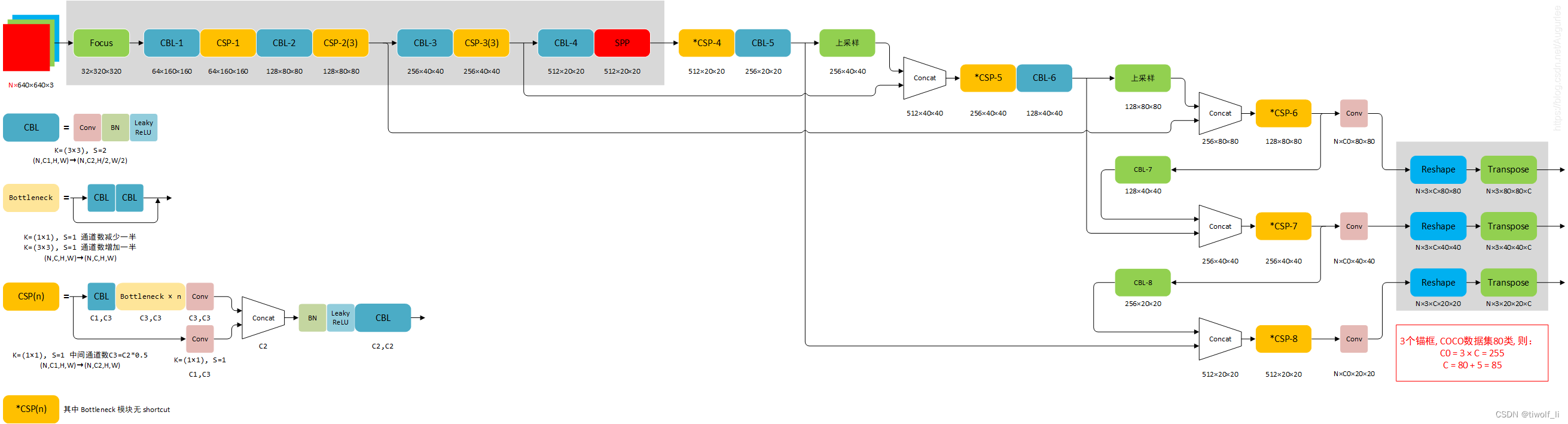 CNN（卷积神经网络）之YOLOV5S的算法我的理解-CSDN博客