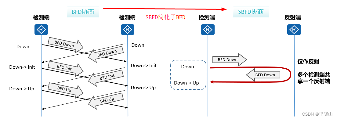 SBFD（Seamless Bidirectional Forwarding Detection）-CSDN博客