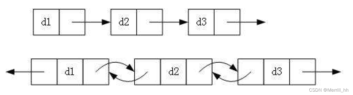 【用c实现数据结构】链表——无头单向非循环链表无头链表 Csdn Csdn博客