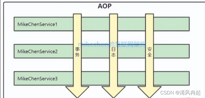 Spring——AOP-CSDN博客