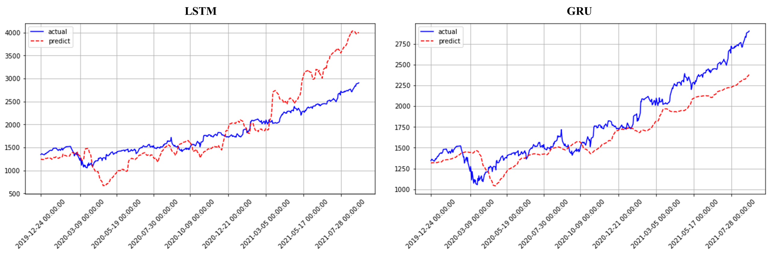 TensorFlow 实战案例：利用 LSTM、GRU 进行股票数据预测（附 Python 完整代码）_python 对股市lstm-CSDN博客