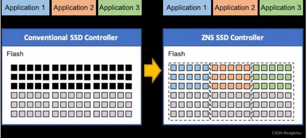Open-Channel ZNS PASSDs_zns: avoiding the block interface tax for flash-ba-CSDN博客