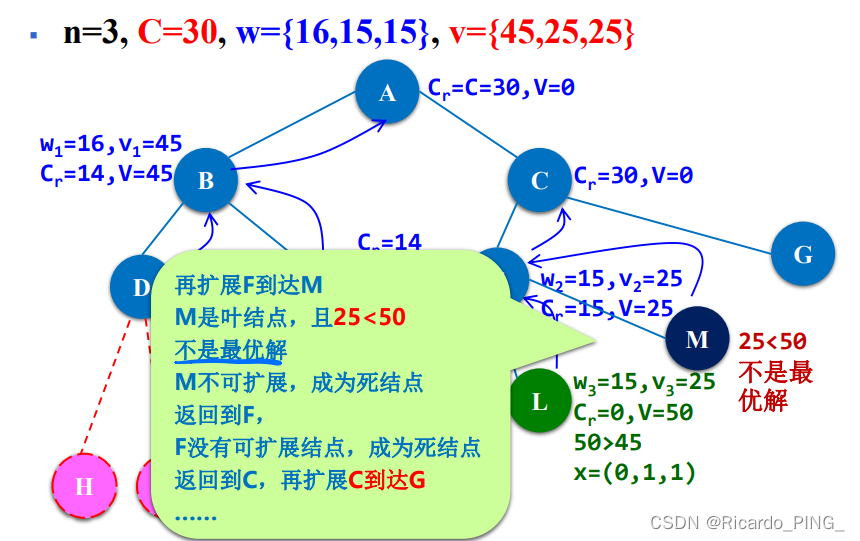 算法设计与分析学习记录 回溯法计算机算法设计与分析回溯法的学习笔记 Csdn博客