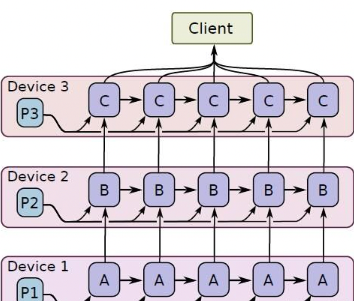 【分布式】分布式深度学习DDLs系统Review——分布式学习通俗理解Distributed Deep Learning Systems（最全面的论述）_a system for large ...