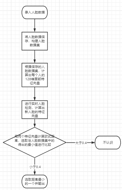 Use the DLIB library to realize face recognition - Programmer Sought