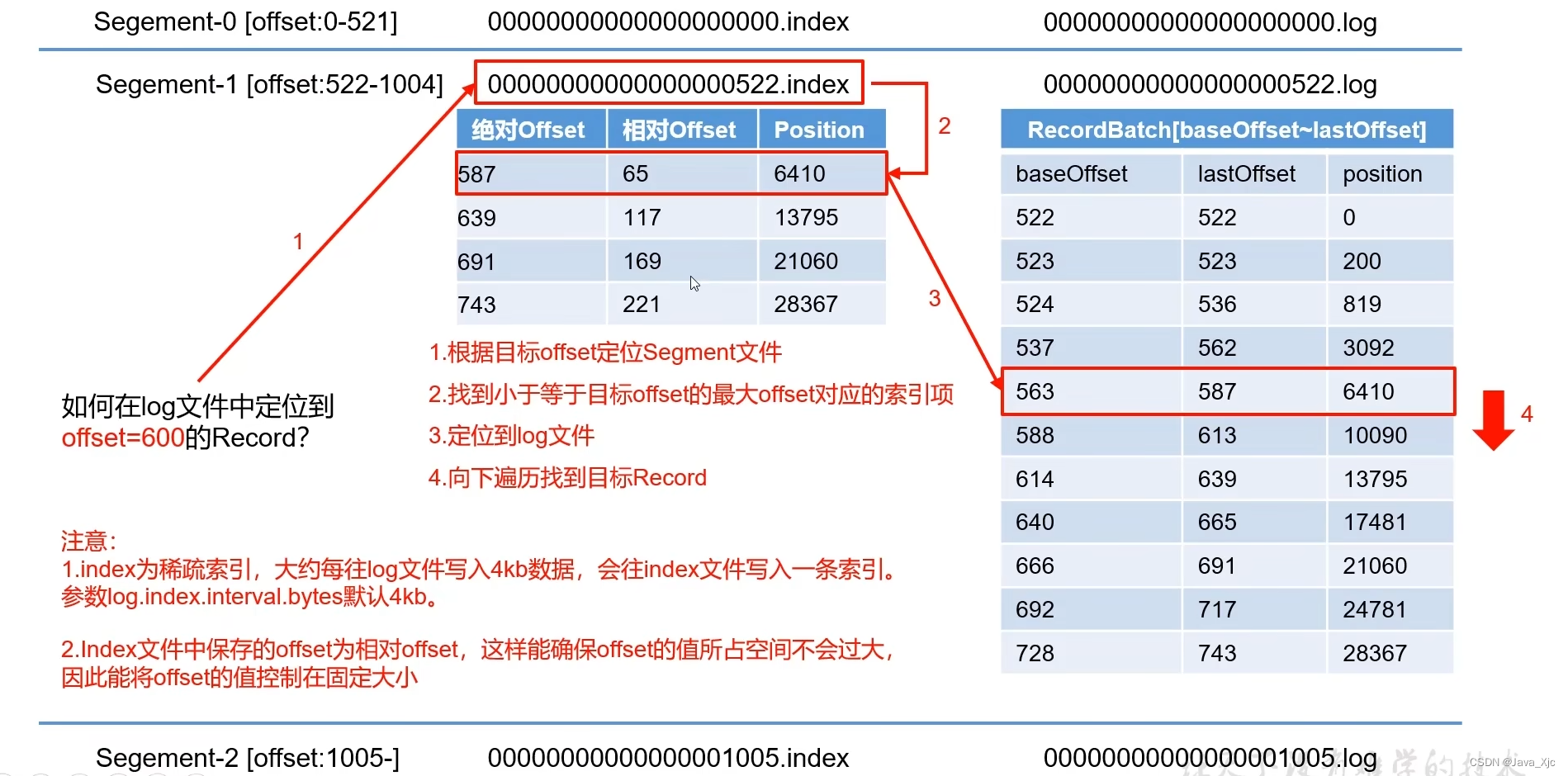 Kafka Broker、文件存储、高效读写java 读文件写入kafka Csdn博客