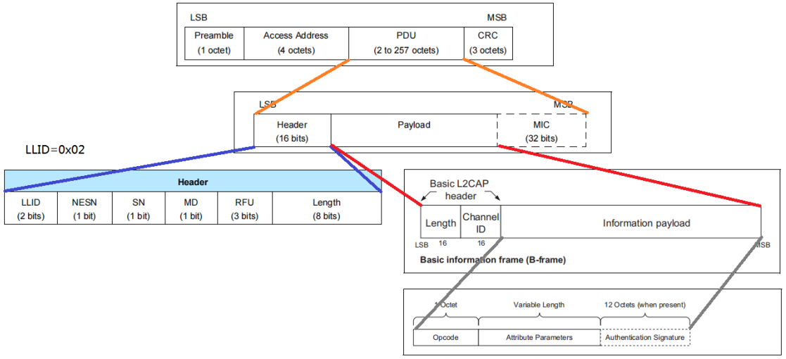 ble4.2 ATT层包详解（Attribute Protocol）_ble attribute handle 描述包-CSDN博客