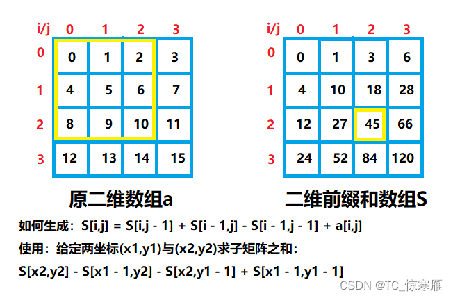 算法 二维数组前缀和 Csdn博客 