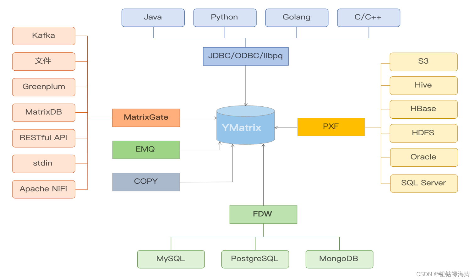 国产YMatrix数据库调研分析报告（四维纵横）-CSDN博客