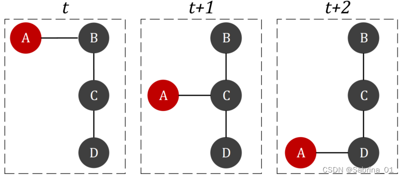 时序知识图谱——dyngraph2vec Capturing Network Dynamics Using Dynamic Graph Representationlearning(2019